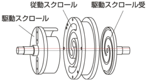 スクロール技研の技術 | スクロール技研ホームページ